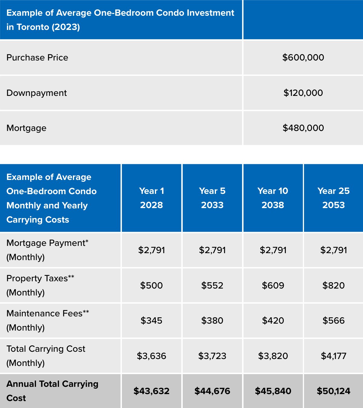 How to Calculate Return on Investment on a Rental Property