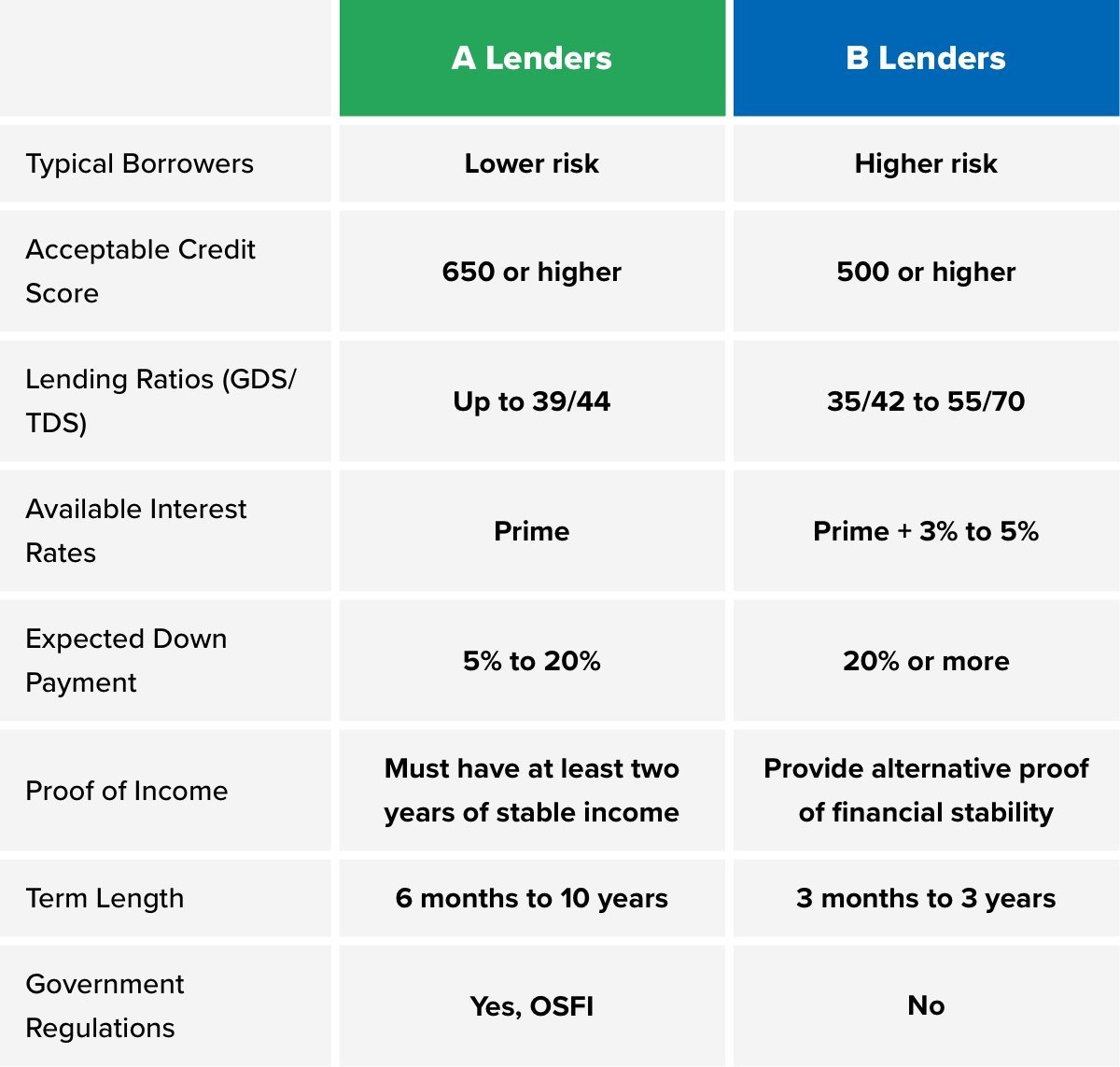 Differences Between A Lenders And B Lenders | GTA-Homes