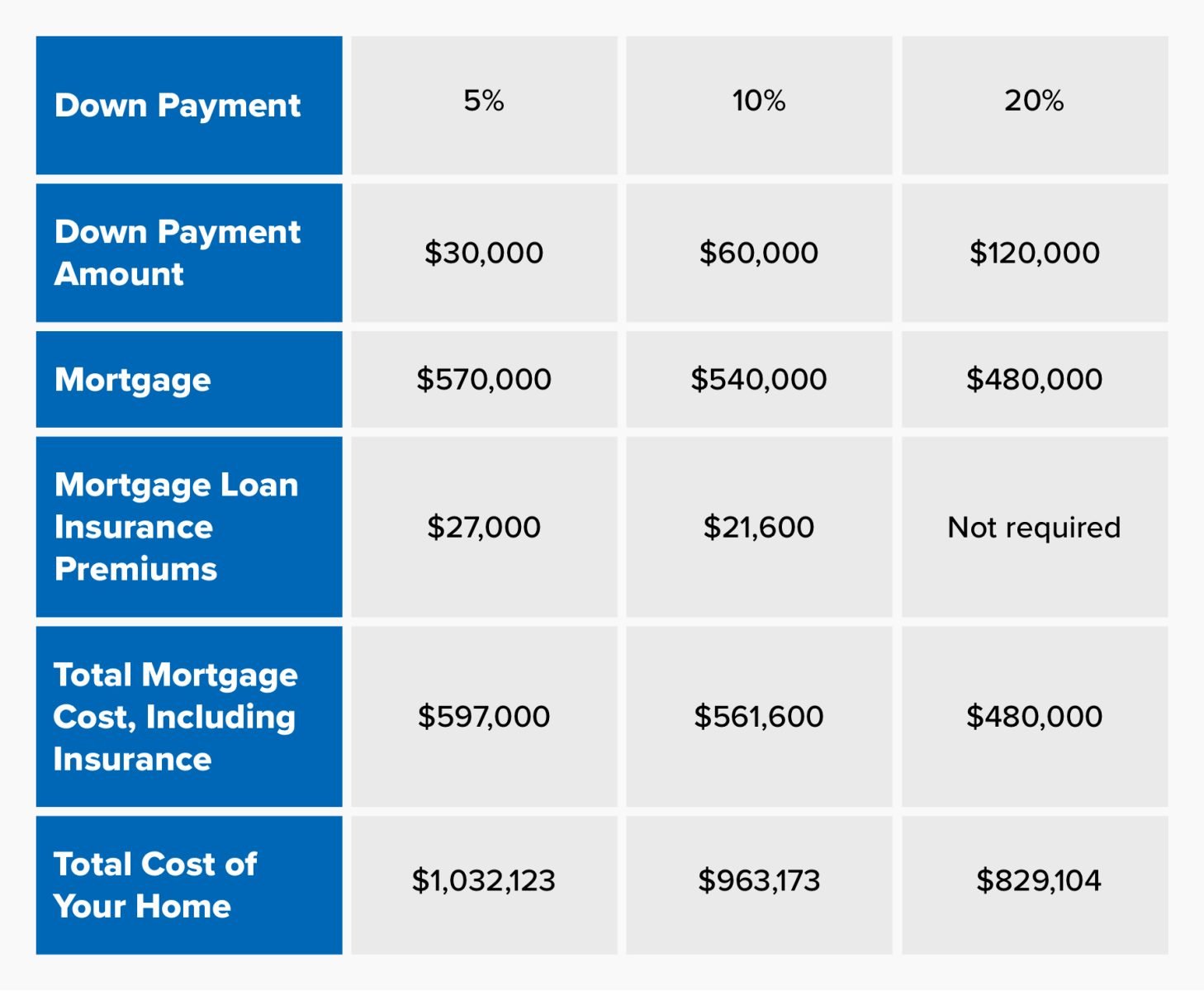 How Much is a Down Payment on a House? | GTA-Homes